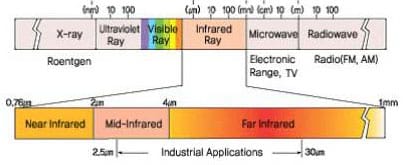 Wat is infrarood? energiezuinig en kostenbesparend