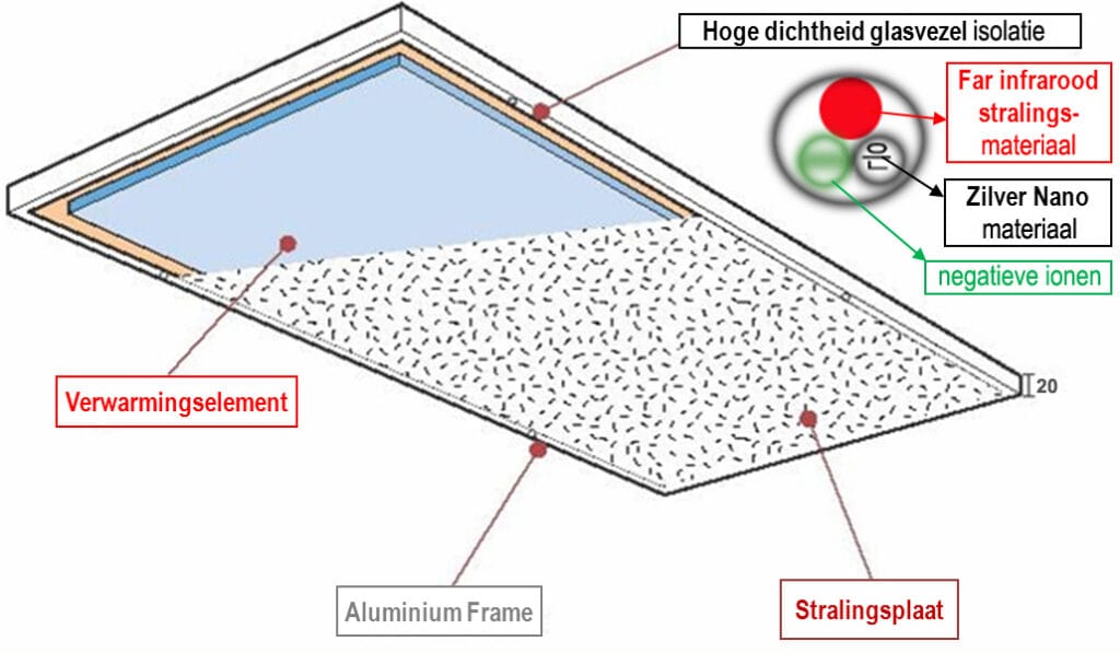 Wat is infrarood? energiezuinig en kostenbesparend